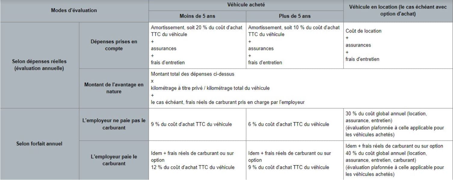 Voiture De Fonction Calculer Cet Avantage En Nature En 2022 Cadremploi