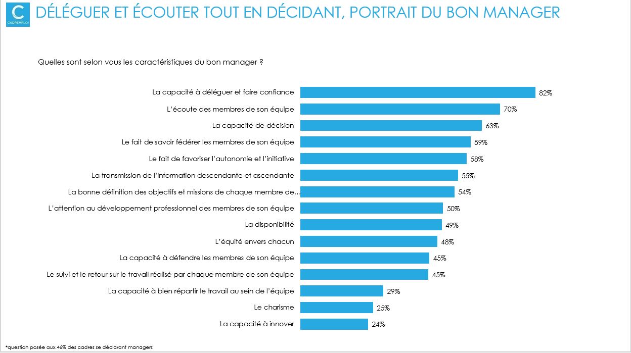 Regards croisés : comment les managés voient leur manager - Cadremploi