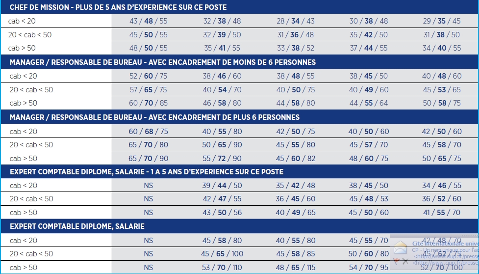 Audit & expertise comptable : les grilles des salaires 2013 - Cadremploi